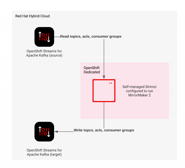 Use MirrorMaker 2 with OpenShift Streams for Apache Kafka | Red Hat Developer